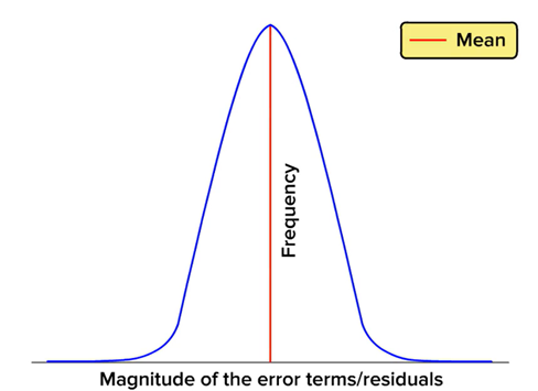 Chapter5: Regression Modelling