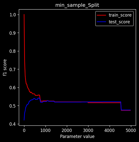 Chapter8: Decision Trees