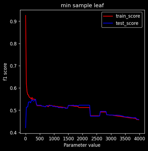 Chapter8: Decision Trees
